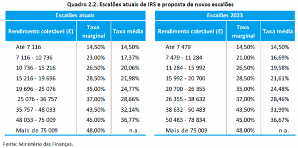 IRS 2023: conheça as alterações dos Escalões
